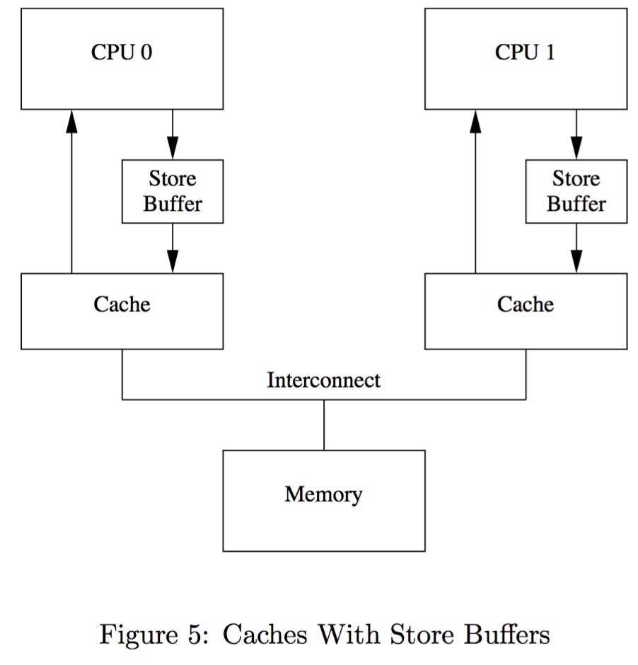 内存模型与同步原语 - 1 内存屏障-阿里云开发者社区