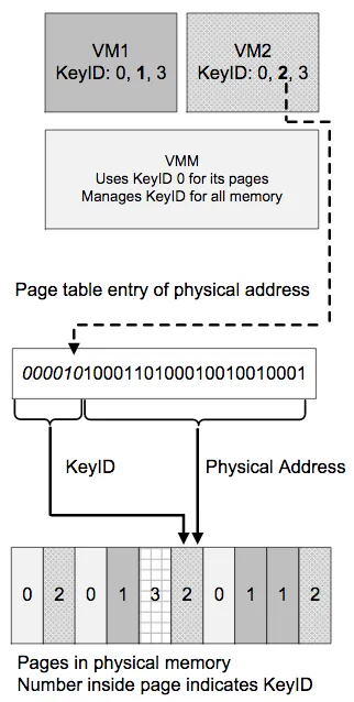 Intel TME和MKTME技术解析-阿里云开发者社区