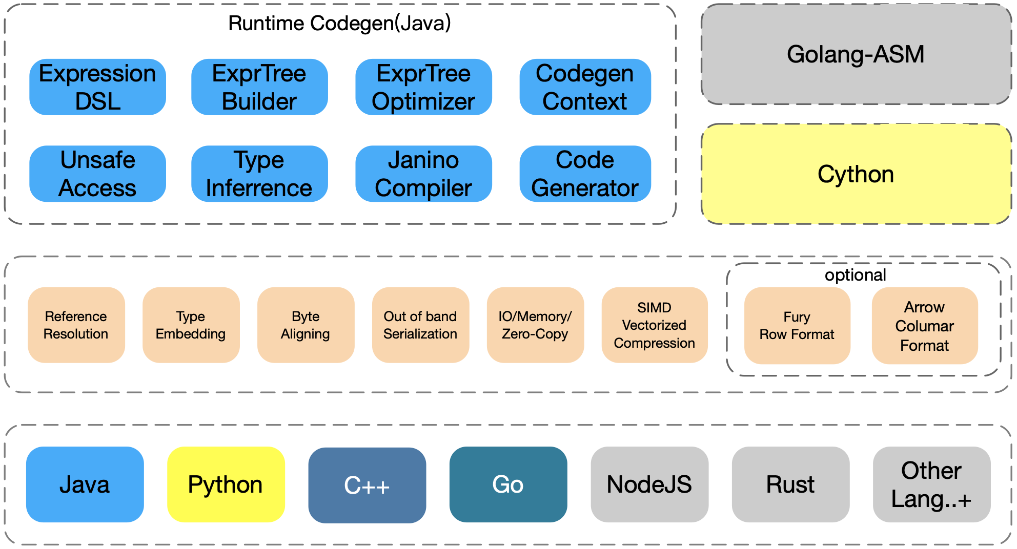 Fury：一个基于JIT的高性能多语言原生序列化框架-阿里云开发者社区
