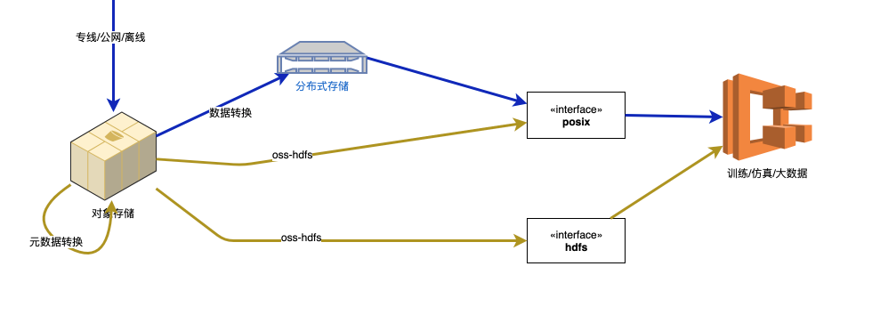 OSS-HDFS元数据转换使用场景-简化自动驾驶仿真流程-阿里云开发者社区