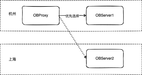 高性能数据访问中间件 OBProxy（五）：一文讲透数据路由-阿里云开发者社区