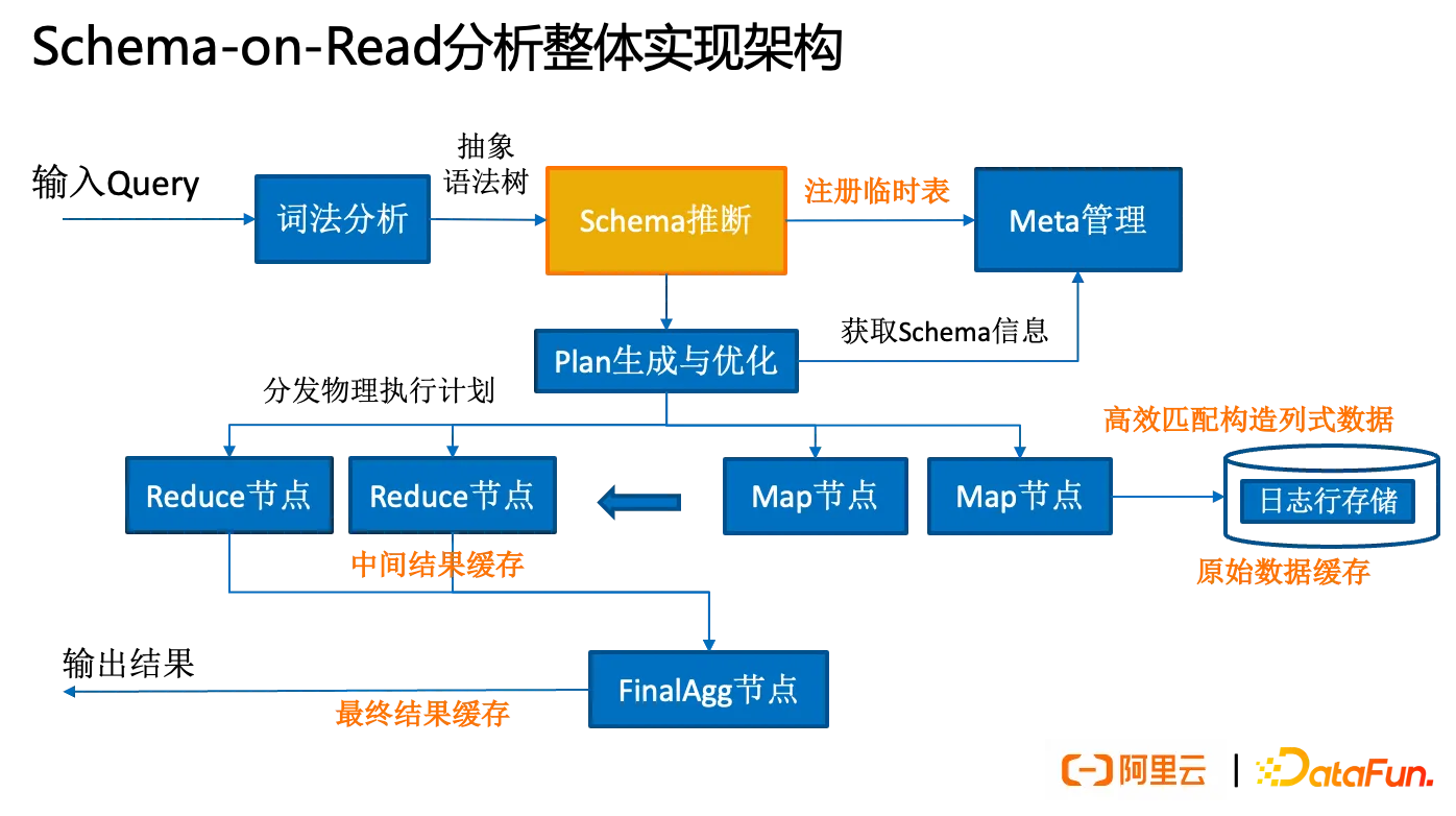 面向异构数据的Schema-on-Read分析技术设计与实践-阿里云开发者社区