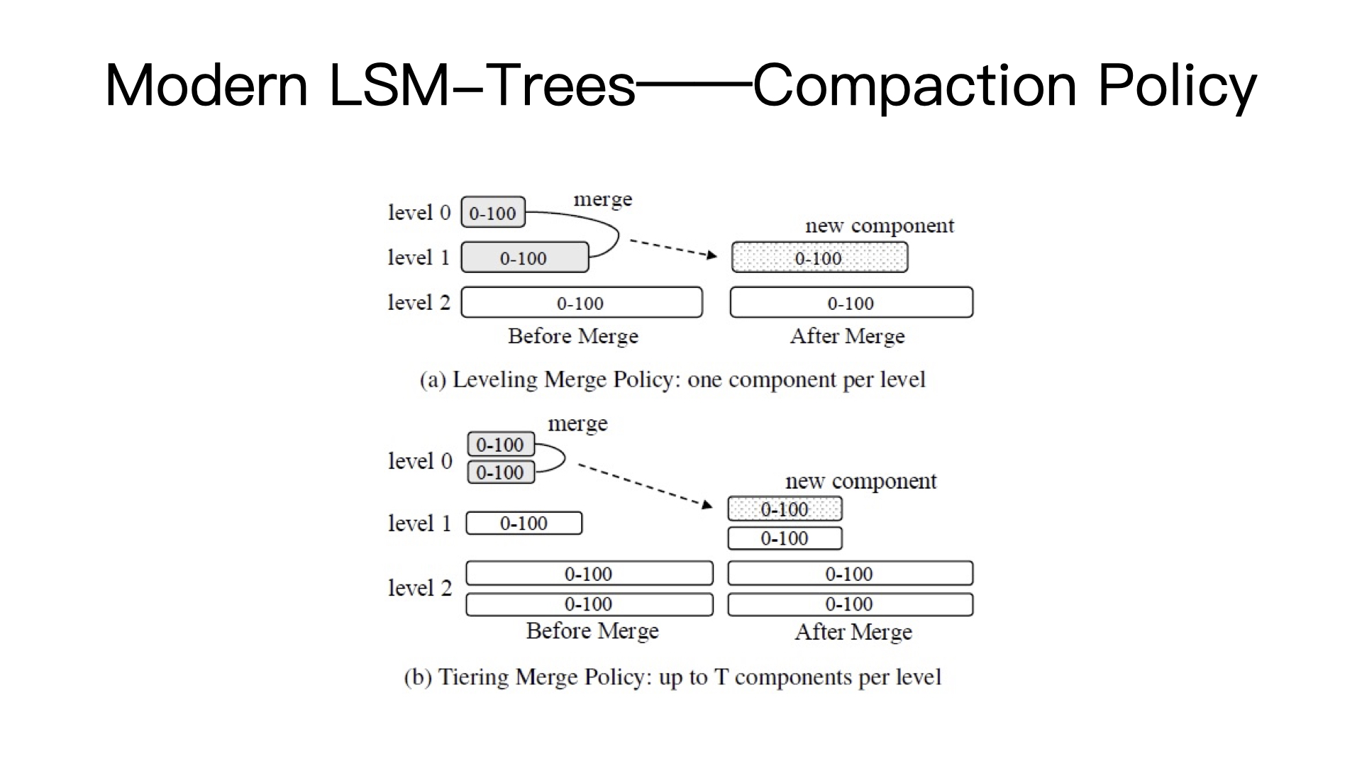 LSM-Tree 技术综述 （2019.09.06）-阿里云开发者社区