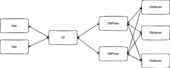 高性能数据访问中间件OBProxy（六）：OBProxy高可用的那些事-阿里云开发者社区