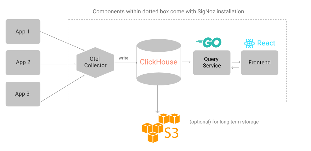 APM开源方案-SigNoz初体验-阿里云开发者社区
