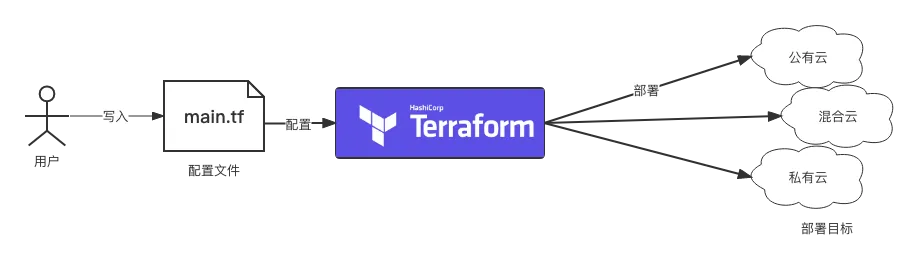 Terraform入门初实践-阿里云开发者社区