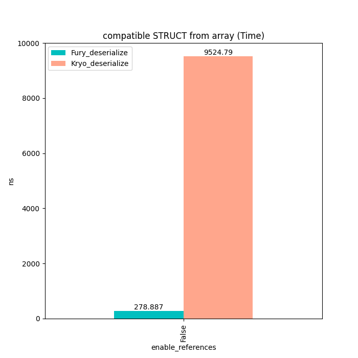 Fury系列(四)：一个比Kryo/Hessian快30~40倍的类型前后兼容序列化器-阿里云开发者社区