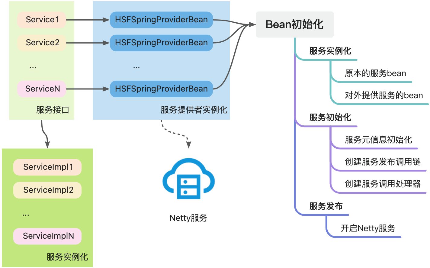 走进HSF源码-阿里云开发者社区