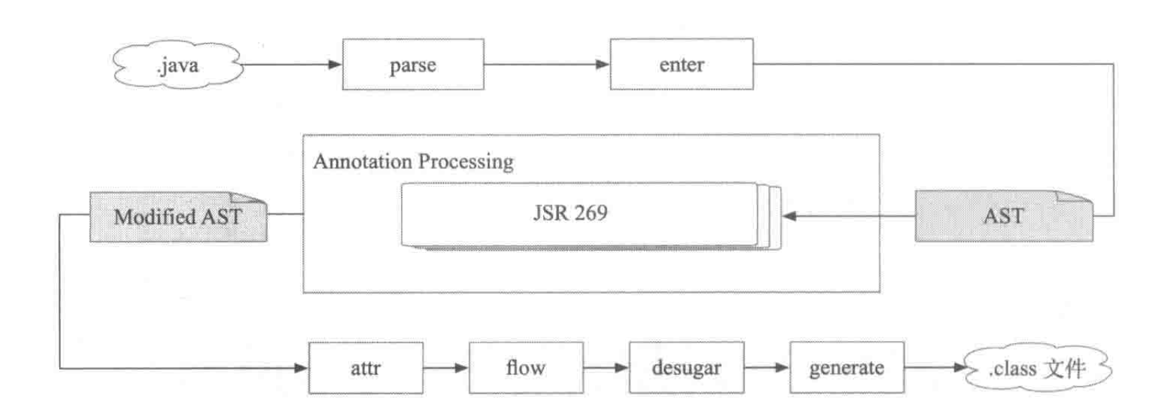 JSR 269插件化注解处理实践（以模拟Lombok自动生成getter/setter为例）-阿里云开发者社区