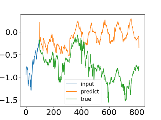 [ICML'22] 阿里巴巴达摩院FEDformer，长程时序预测全面超越SOTA-阿里云开发者社区