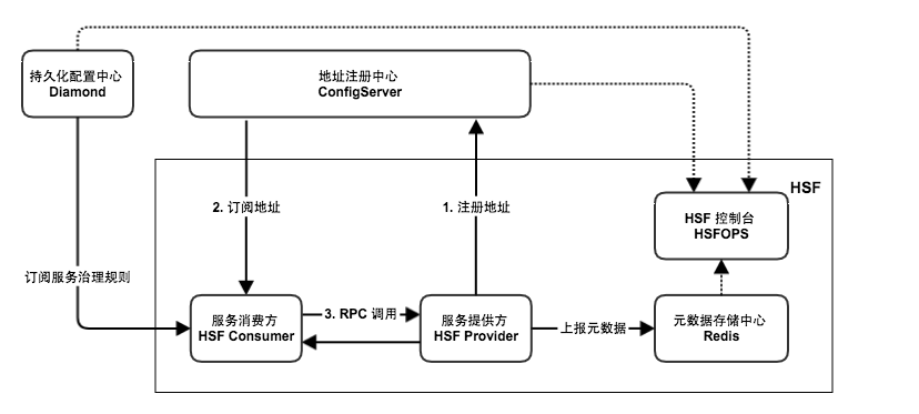 走进HSF源码-阿里云开发者社区