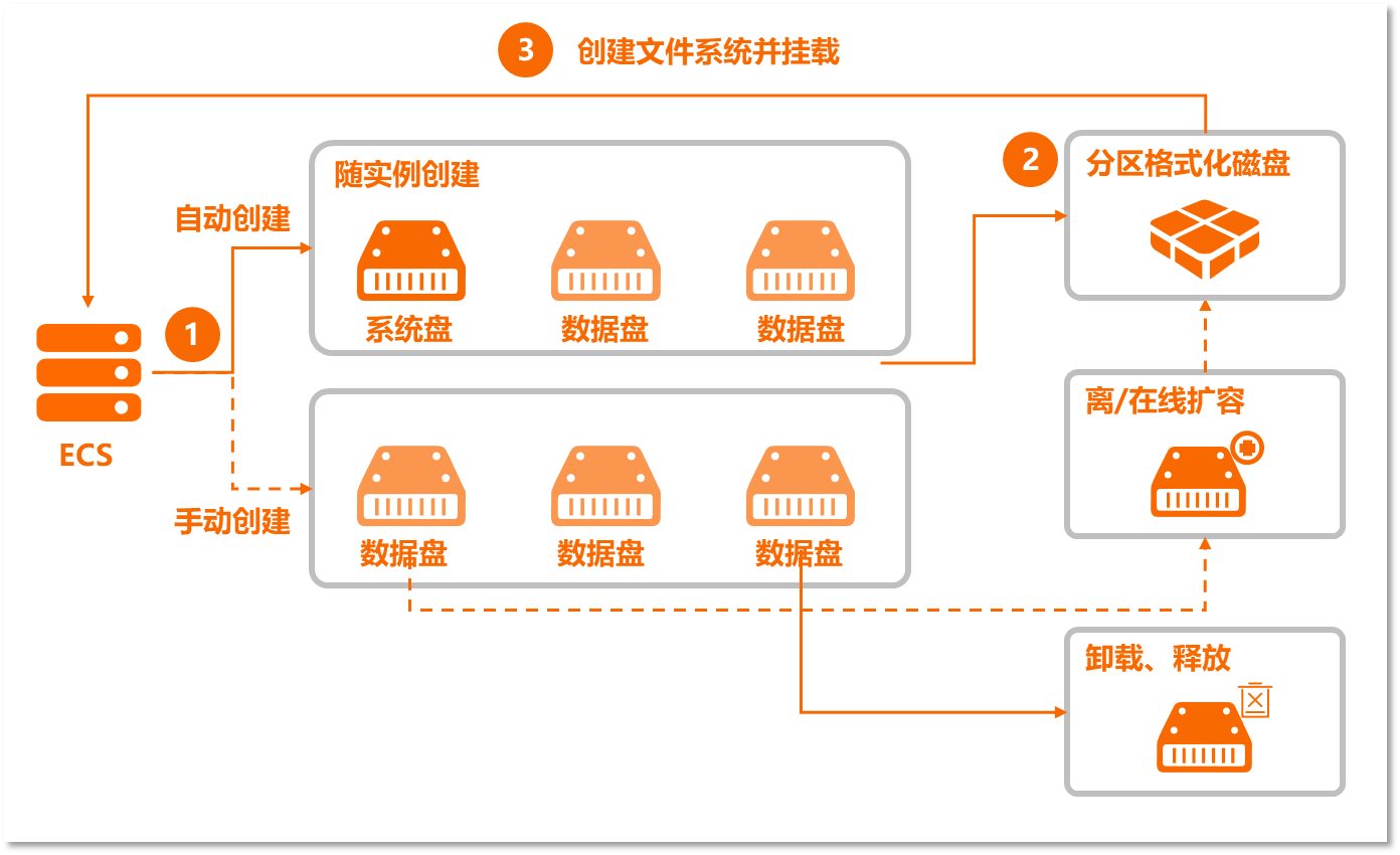 ECS云盘基础操作指引(Linux)-阿里云开发者社区