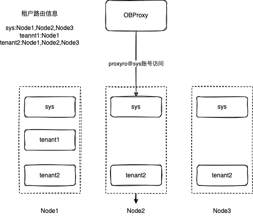 高性能数据访问中间件 OBProxy（五）：一文讲透数据路由-阿里云开发者社区