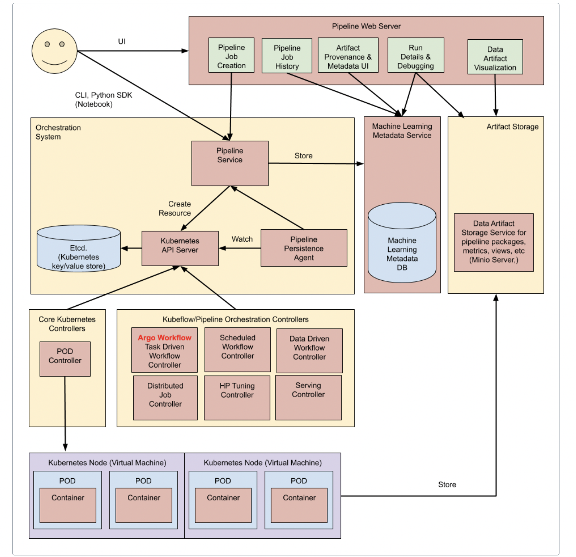 如何玩转Kubeflow Pipelines-阿里云开发者社区