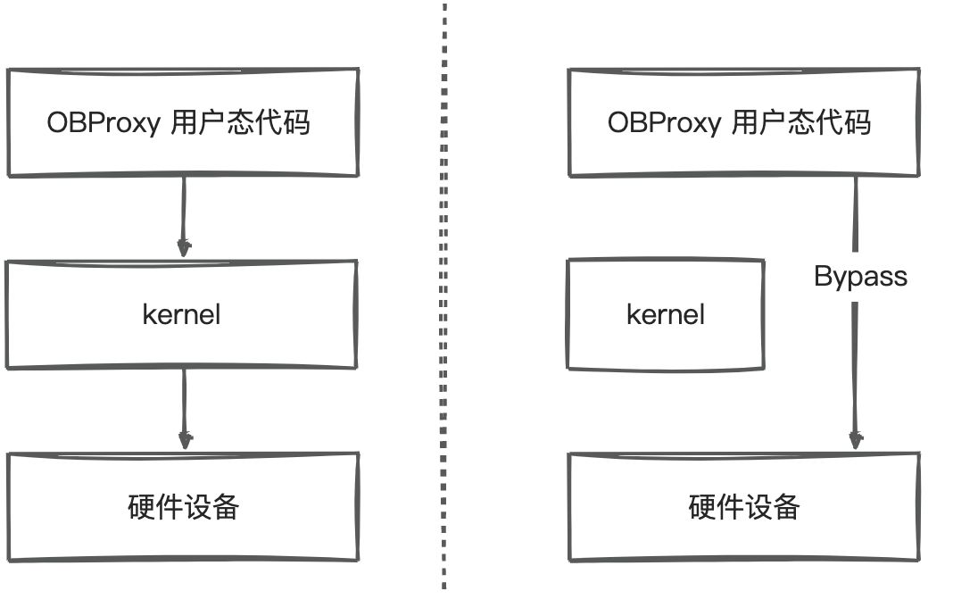 高性能数据访问中间件 OBProxy（八）：揭秘高性能转发原理-阿里云开发者社区