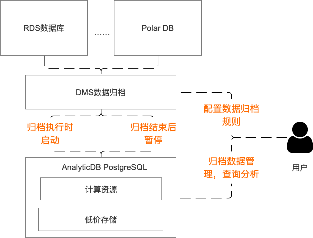 DMS + AnalyitcDB PostgreSQL 联合推出“高性价比” 的【数据归档】解决方案-阿里云开发者社区