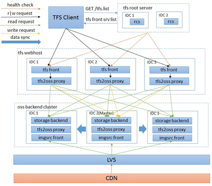 阿里巴巴集团上云之 TFS 迁移 OSS 技术白皮书-阿里云开发者社区