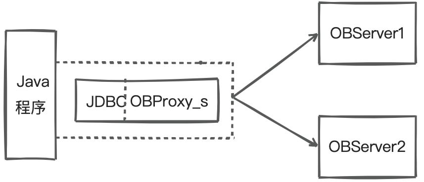 高性能数据访问中间件 OBProxy（八）：揭秘高性能转发原理-阿里云开发者社区