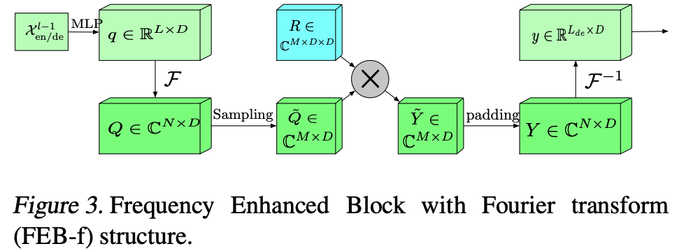 [ICML'22] 阿里巴巴达摩院FEDformer，长程时序预测全面超越SOTA-阿里云开发者社区