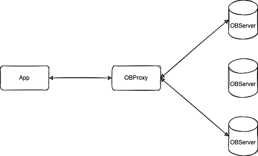 高性能数据访问中间件 OBProxy（四）：一文讲透连接管理-阿里云开发者社区